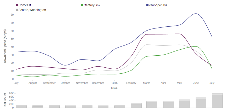 Visualizing the Health of the Internet with Measurement Lab - data ...